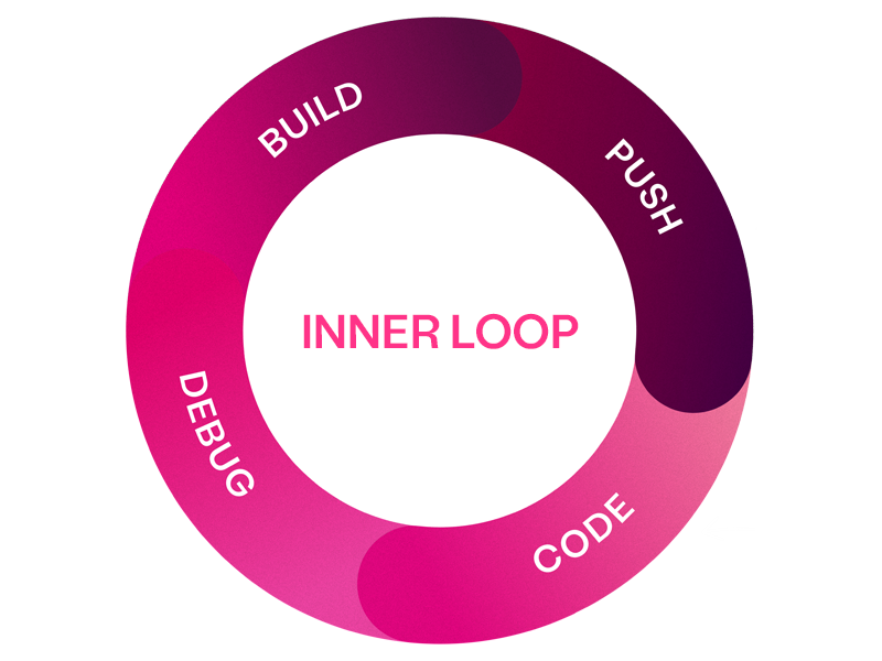 A Guide to Software Delivery's Inner & Outer Loops | Curiosity